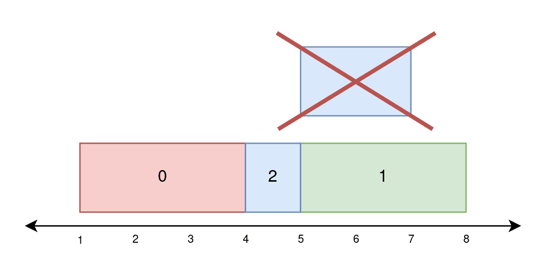 2158 - Amount of New Area Painted Each Day | Leetcode